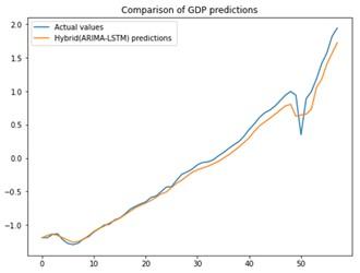 Comparative Analysis of LSTM, ARIMA, and Hybrid Models for Forecasting ...