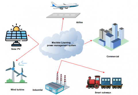 A Machine Learning-Based Smart Grid Protection and Control Framework ...