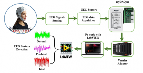 Design and Implementation of a Telehealthcare Interactive System for Cerebral Disorders ...