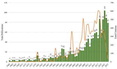 Blossoming Insights: A Bibliometric Review of Botanical Gardens ...
