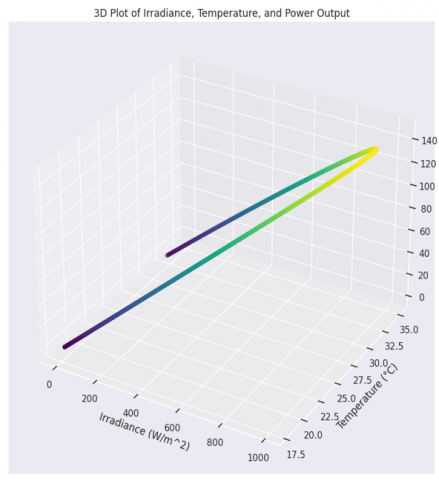 Evaluation of MPPT Algorithms for Solar PV Systems with Machine ...