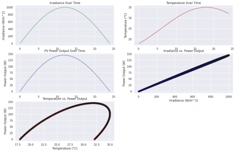 Evaluation of MPPT Algorithms for Solar PV Systems with Machine Learning and Metaheuristic ...