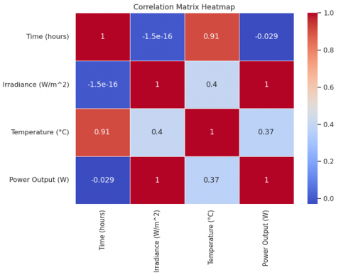 Evaluation of MPPT Algorithms for Solar PV Systems with Machine Learning and Metaheuristic ...
