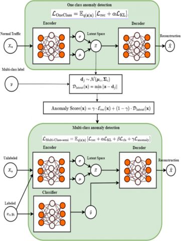 Multi-Class Anomaly Detection in Network Intrusion Detection Using Variational Autoencoder | IIETA